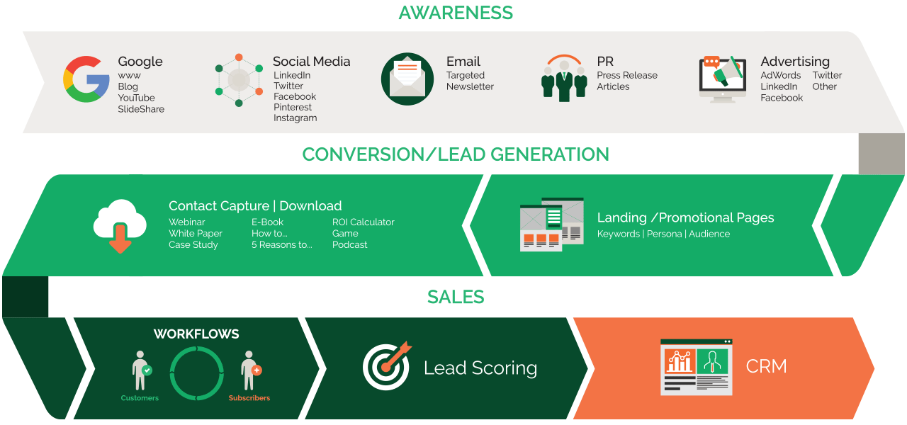 Steering From Tradition: Why Choose Inbound Marketing